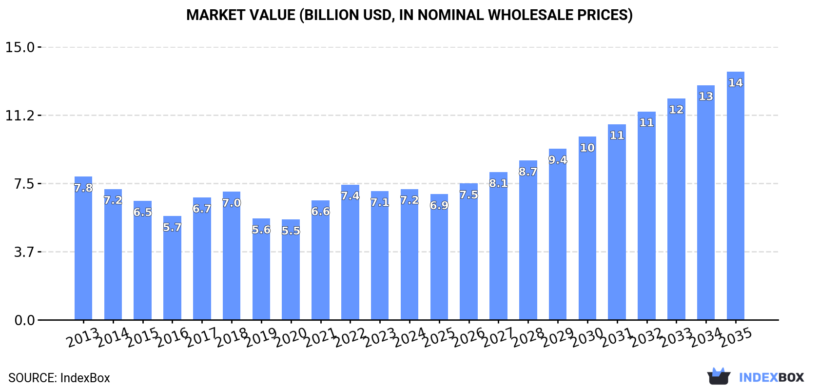 Market Value (billion USD, nominal wholesale prices)