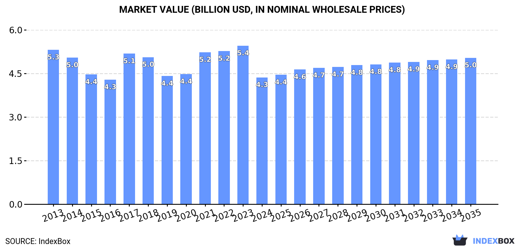 Market Value (billion USD, nominal wholesale prices)