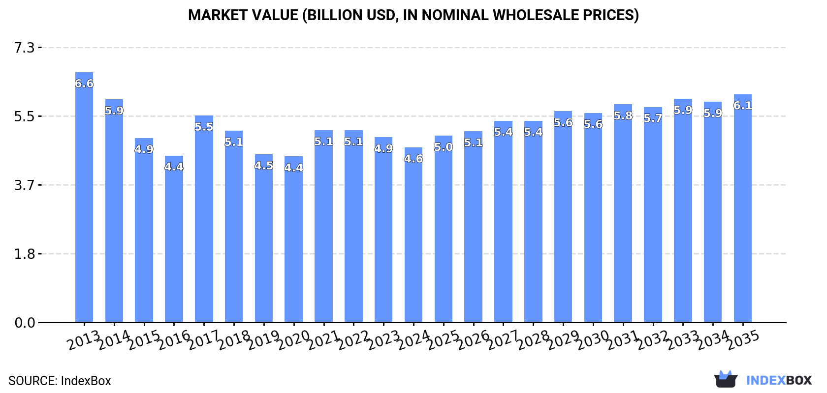 Market Value (billion USD, nominal wholesale prices)
