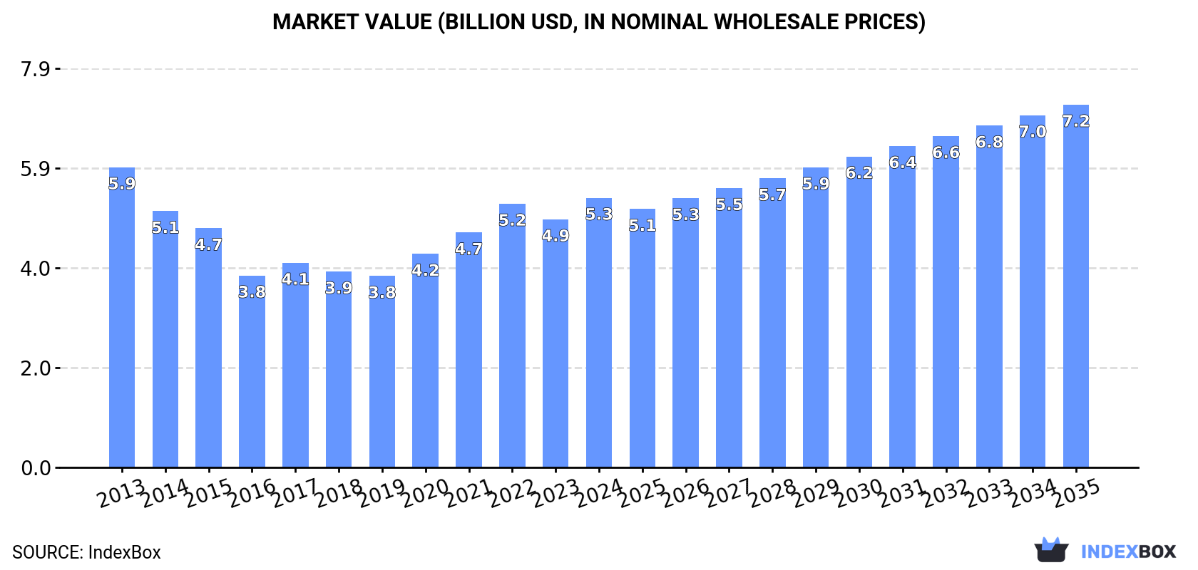 Market Value (billion USD, nominal wholesale prices)