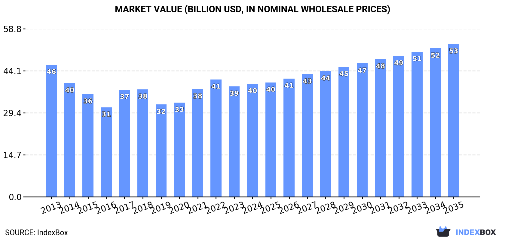 Market Value (billion USD, nominal wholesale prices)