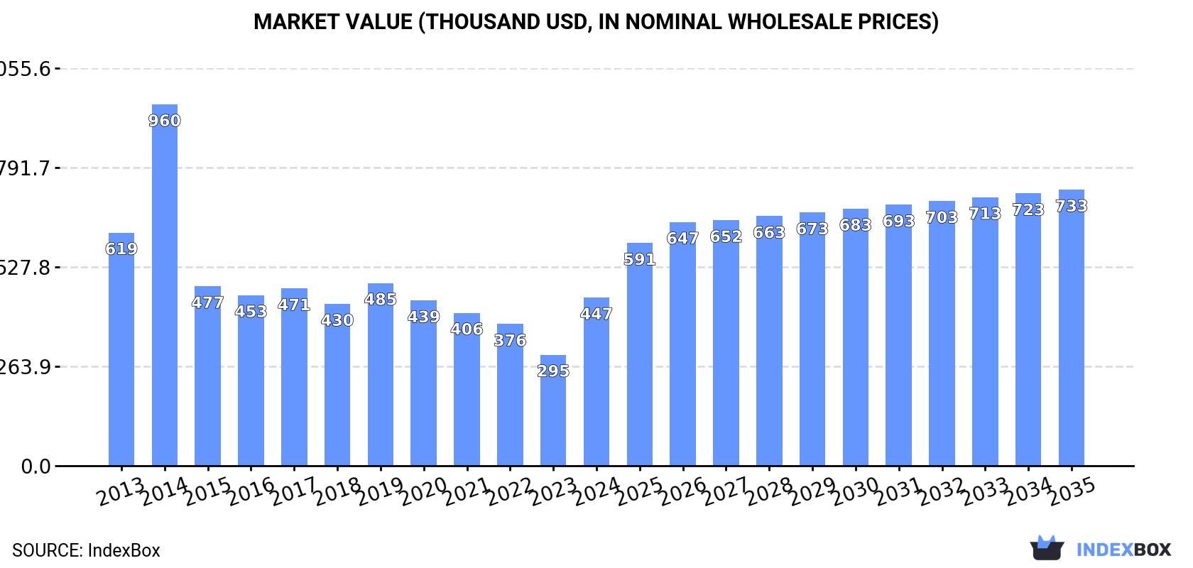 Market Value (thousand USD, nominal wholesale prices)