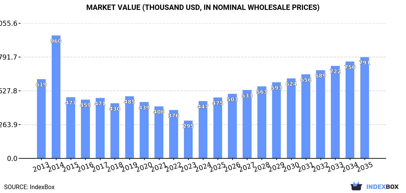 Market Value (thousand USD, nominal wholesale prices)