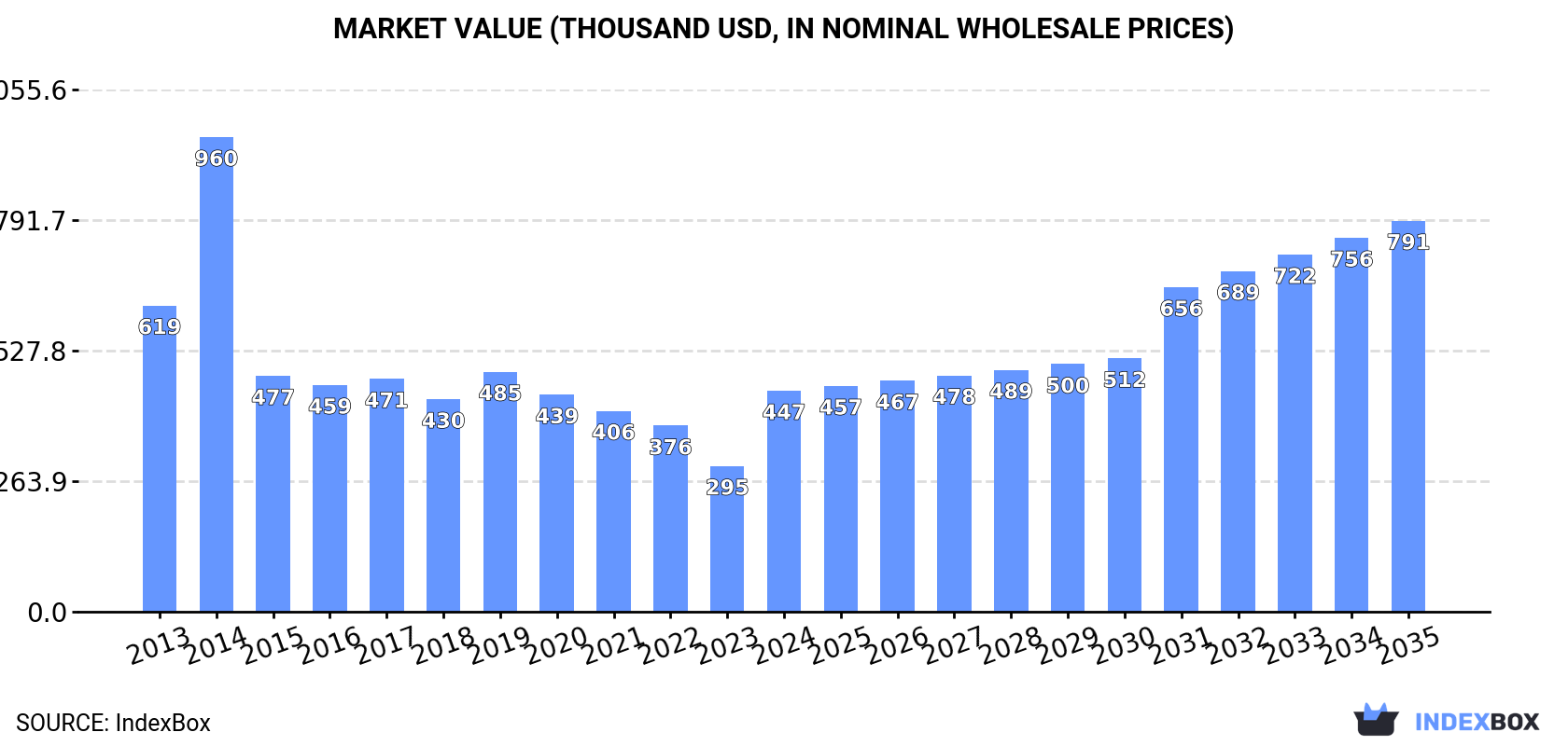 Market Value (thousand USD, nominal wholesale prices)