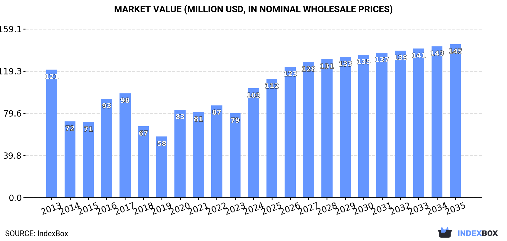 Market Value (million USD, nominal wholesale prices)