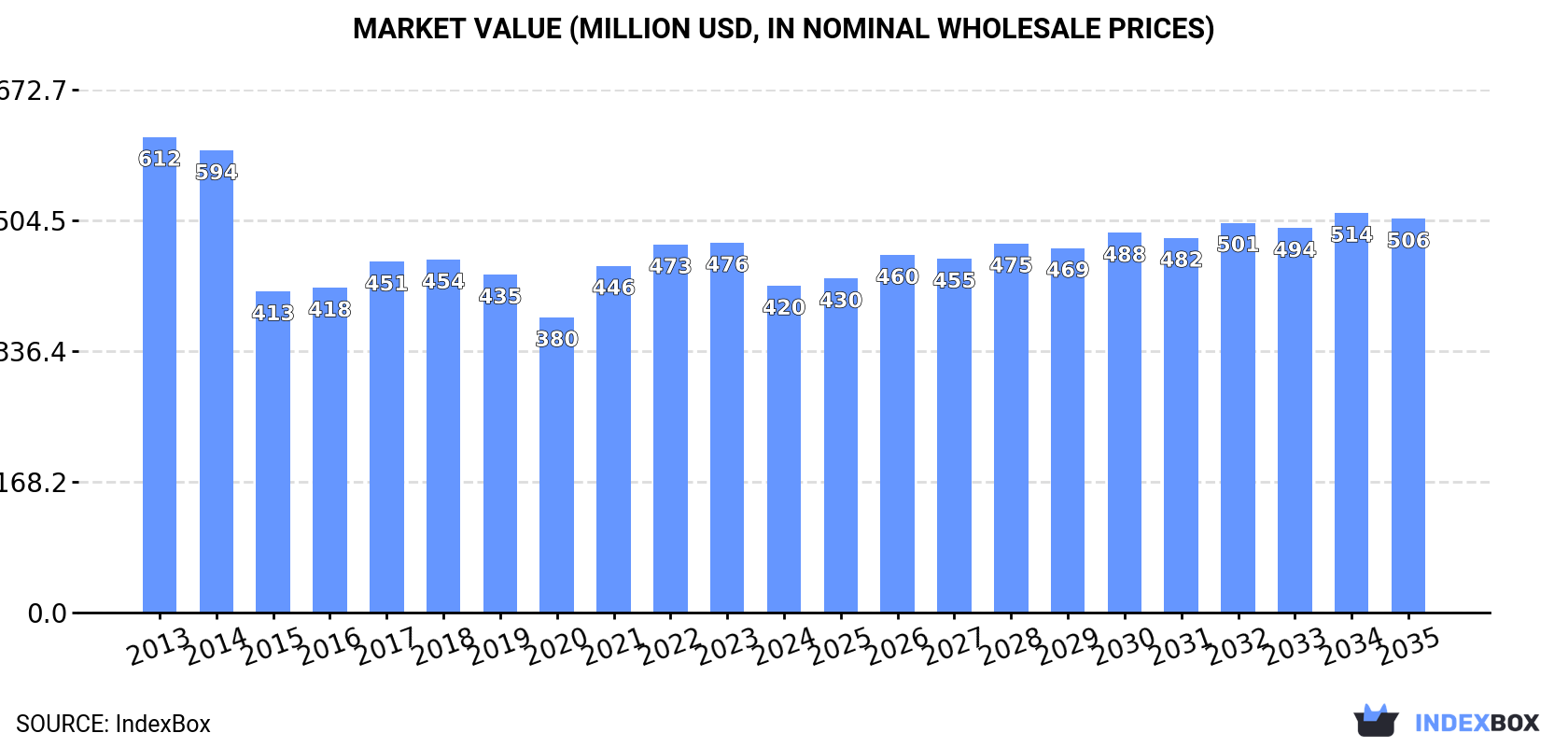 Market Value (million USD, nominal wholesale prices)
