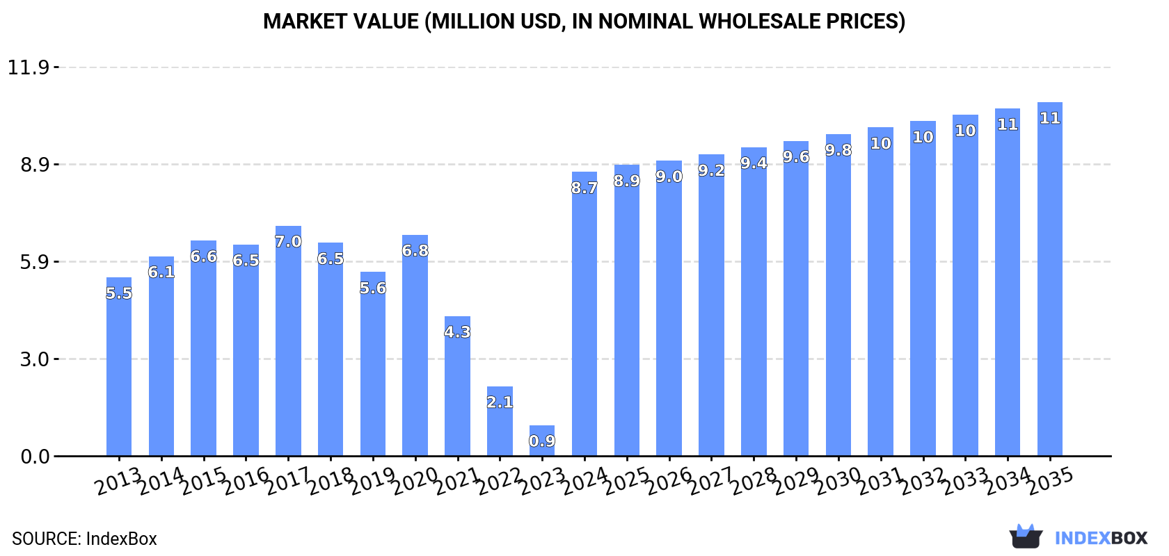 Market Value (million USD, nominal wholesale prices)