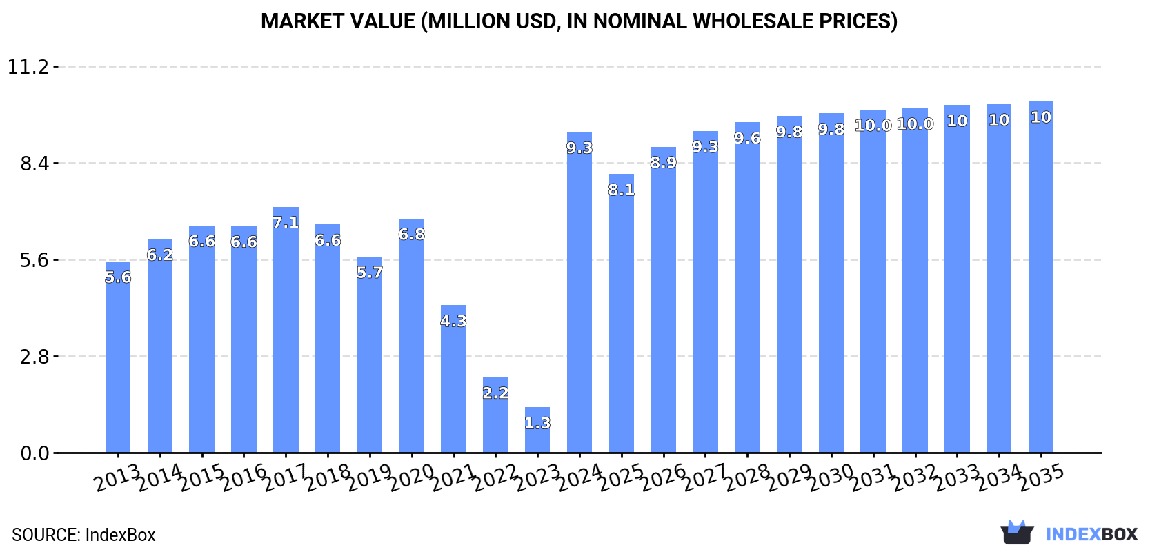 Market Value (million USD, nominal wholesale prices)