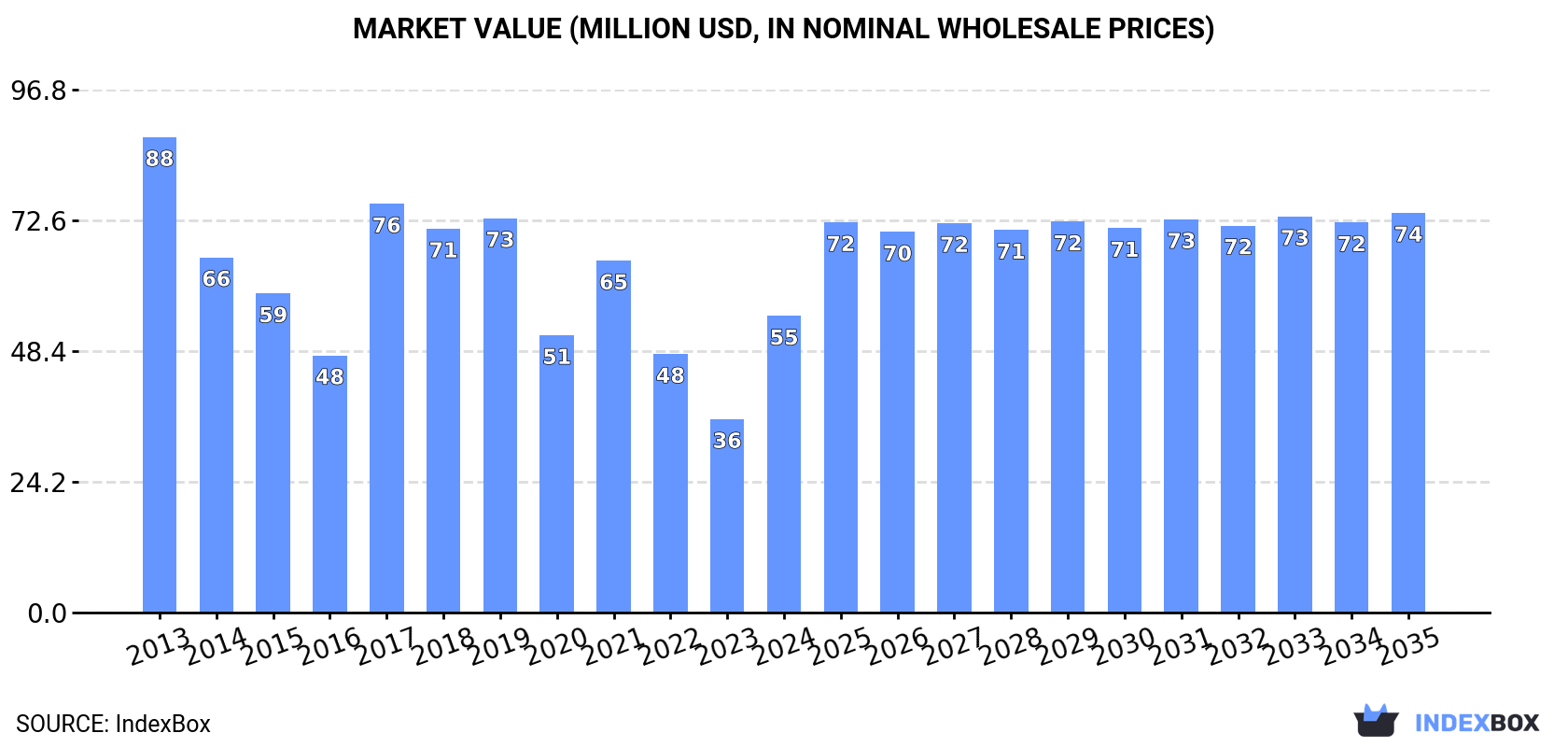 Market Value (million USD, nominal wholesale prices)