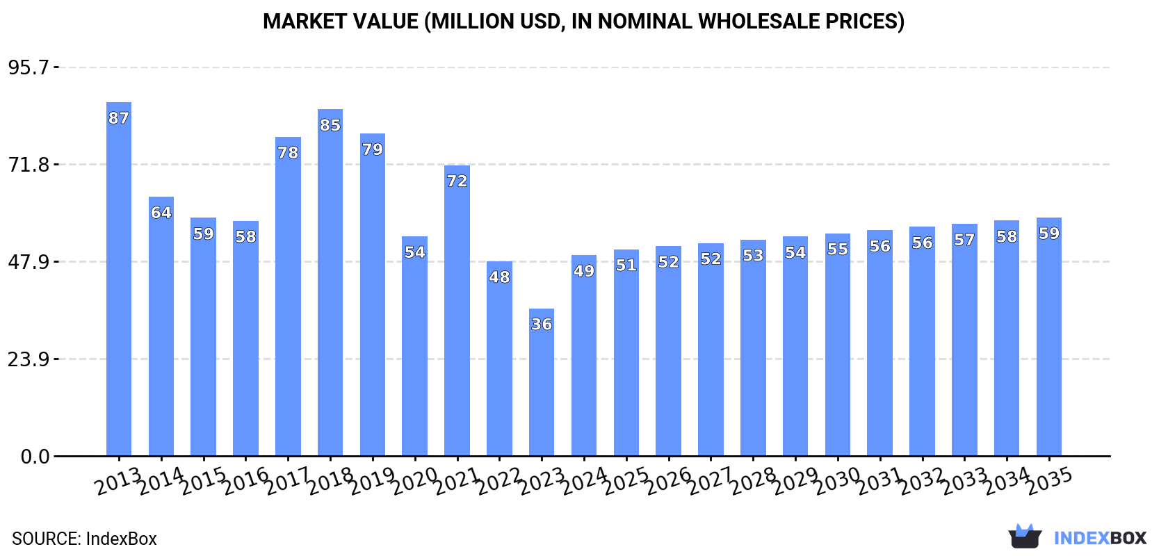 Market Value (million USD, nominal wholesale prices)