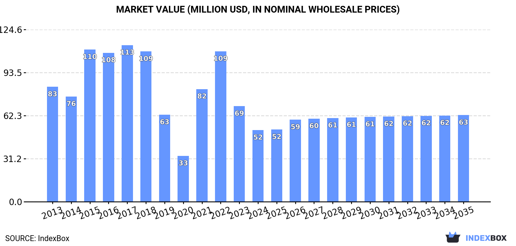 Market Value (million USD, nominal wholesale prices)