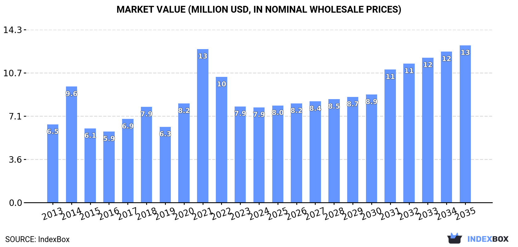 Market Value (million USD, nominal wholesale prices)