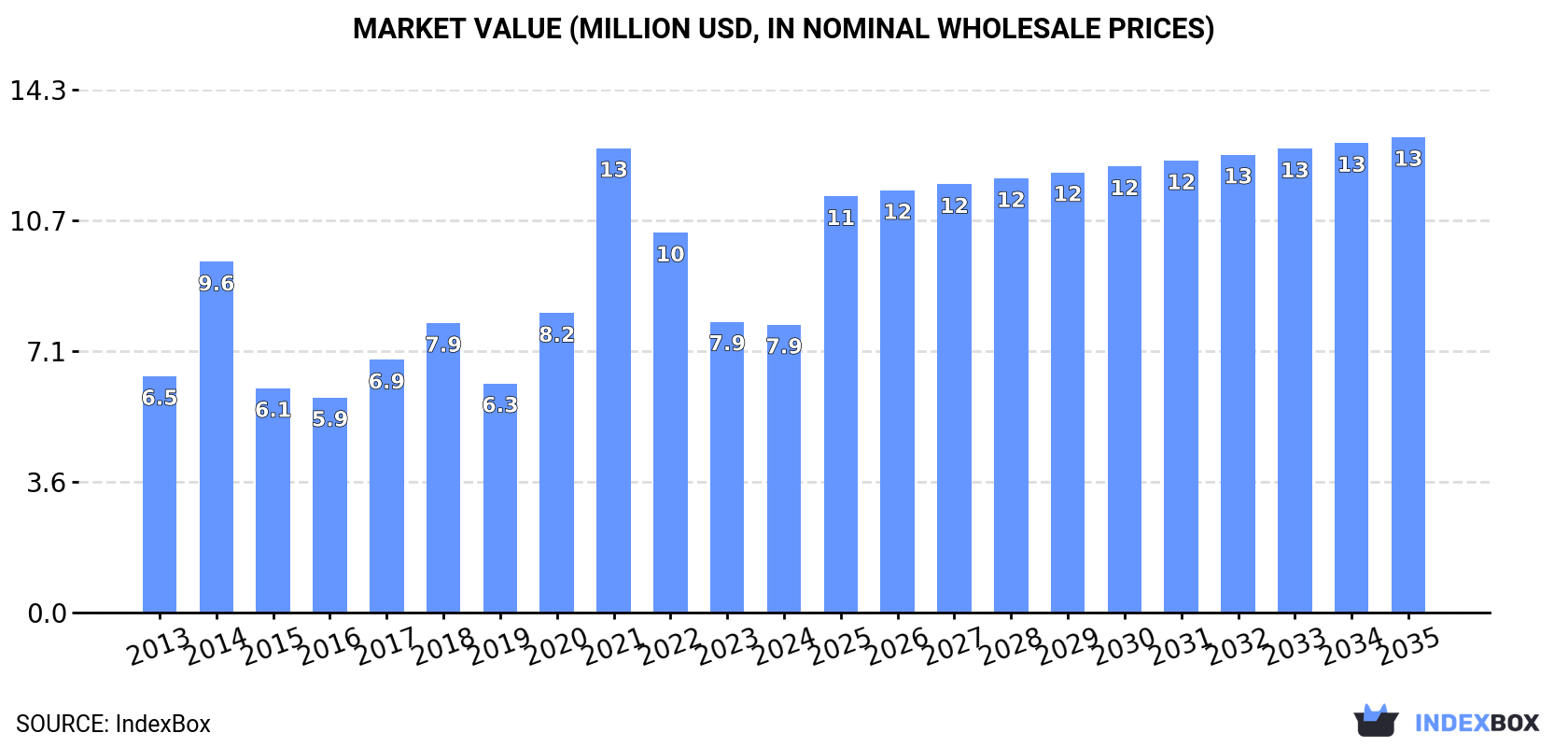 Market Value (million USD, nominal wholesale prices)