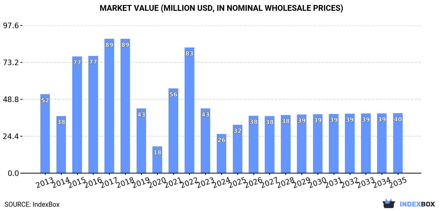 Market Value (million USD, nominal wholesale prices)