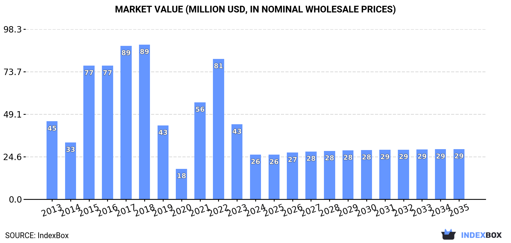 Market Value (million USD, nominal wholesale prices)
