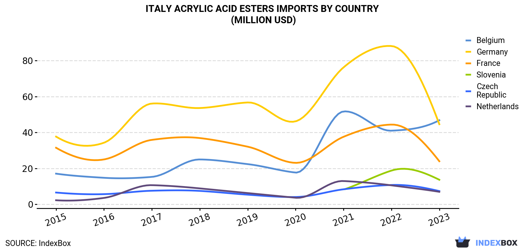 Italy Acrylic Acid Esters Imports By Country (Million USD)