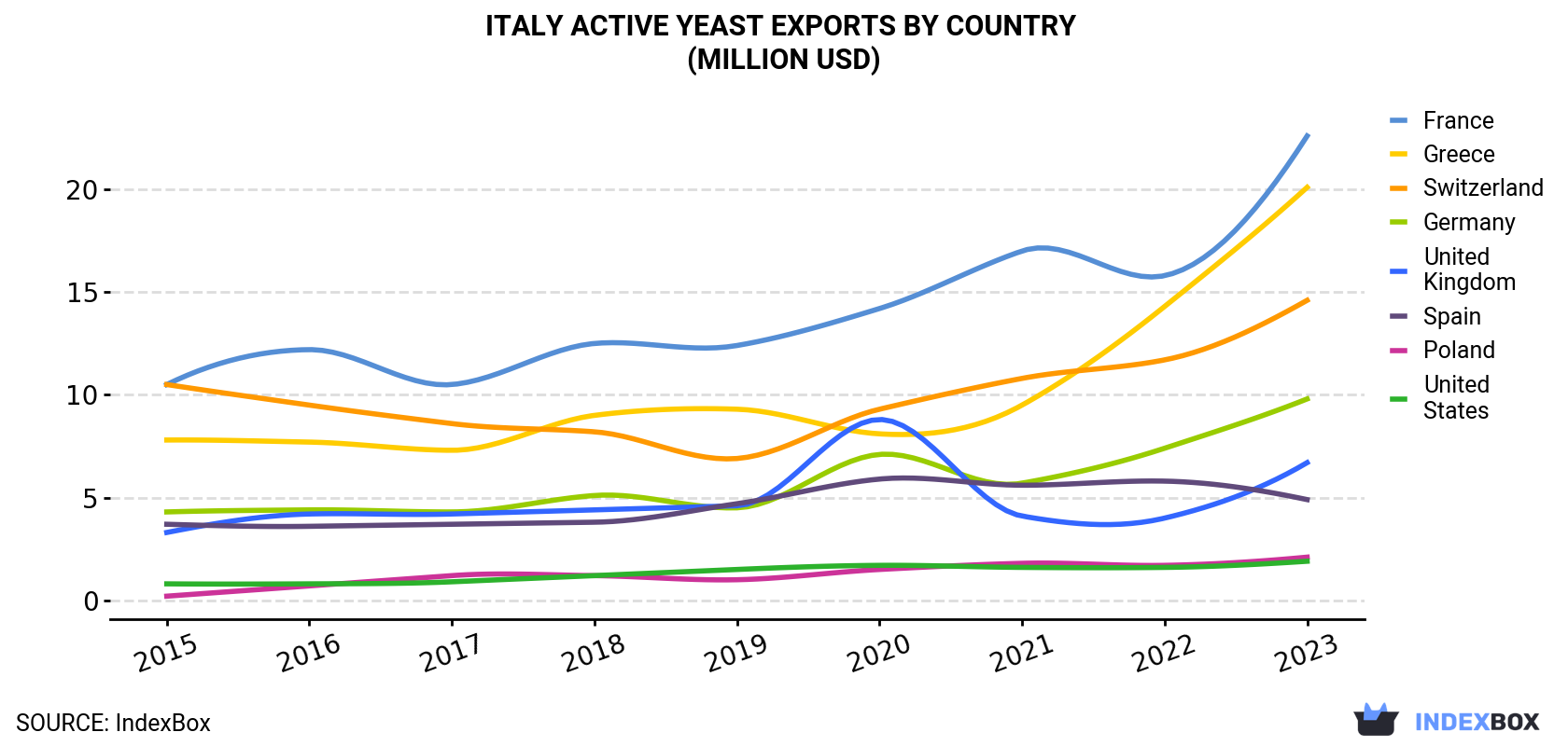 Italy Active Yeast Exports By Country (Million USD)