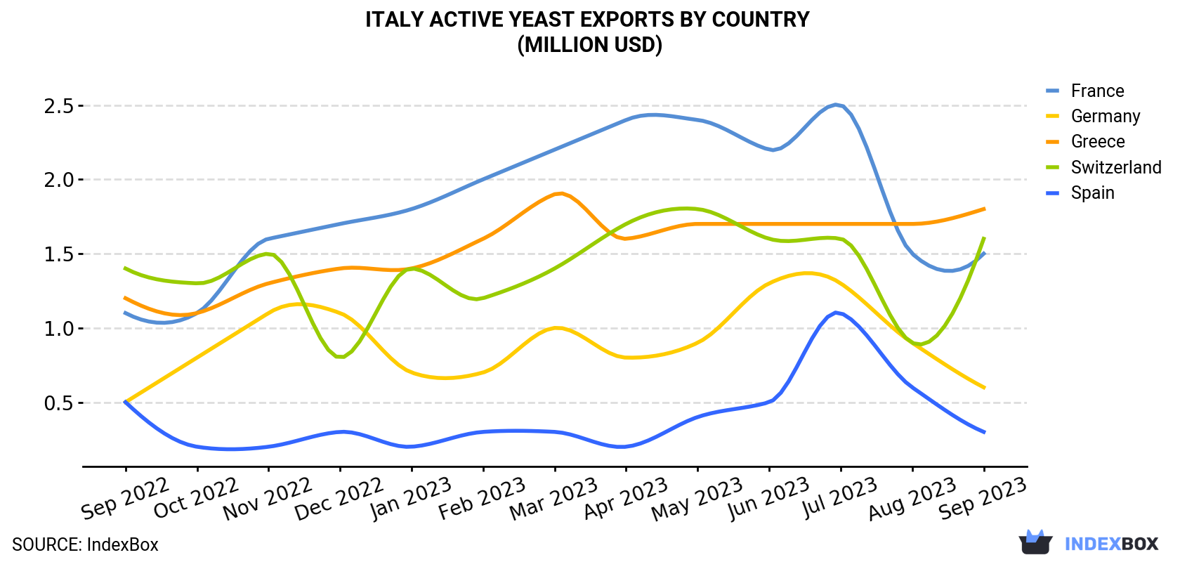 Italy Active Yeast Exports By Country (Million USD)