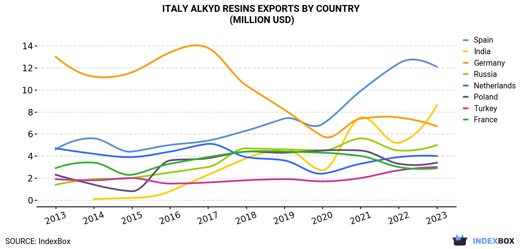 Italy Alkyd Resins Exports By Country (Million USD)