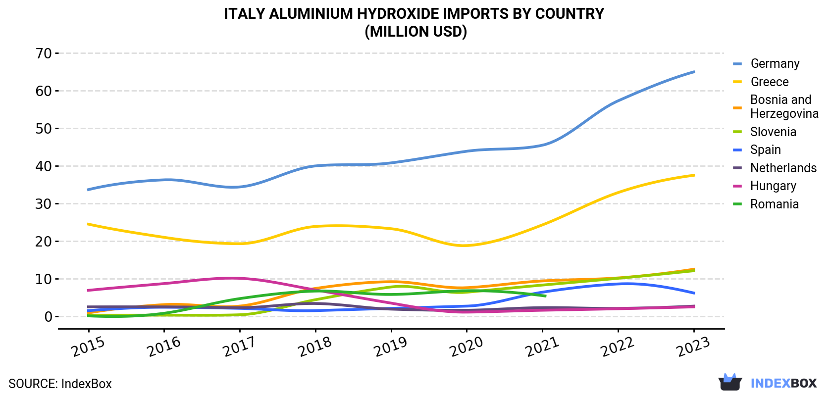 Italy Aluminium Hydroxide Imports By Country (Million USD)