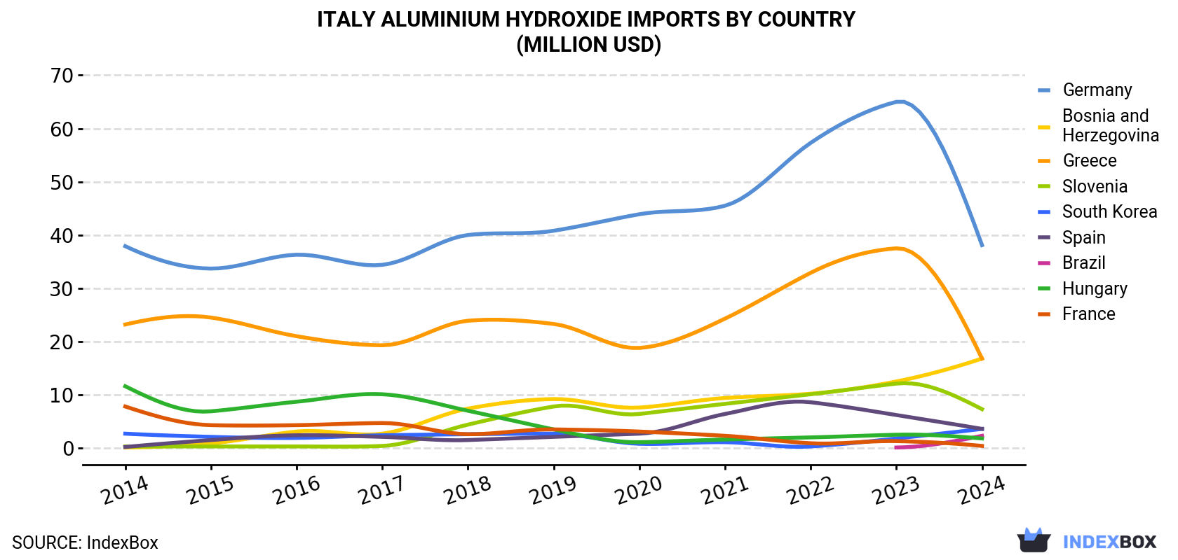 Italy Aluminium Hydroxide Imports By Country (Million USD)