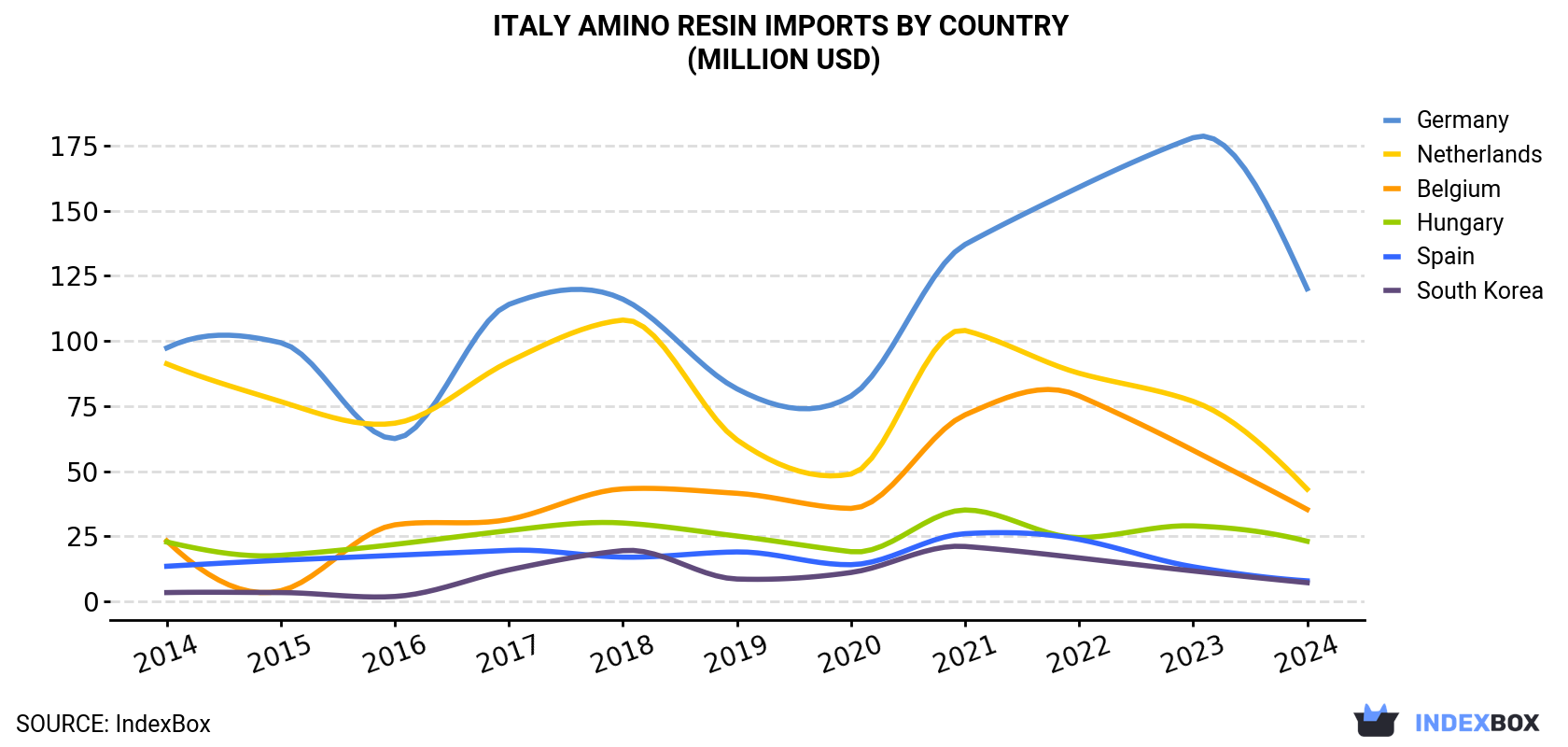 Italy Amino Resin Imports By Country (Million USD)