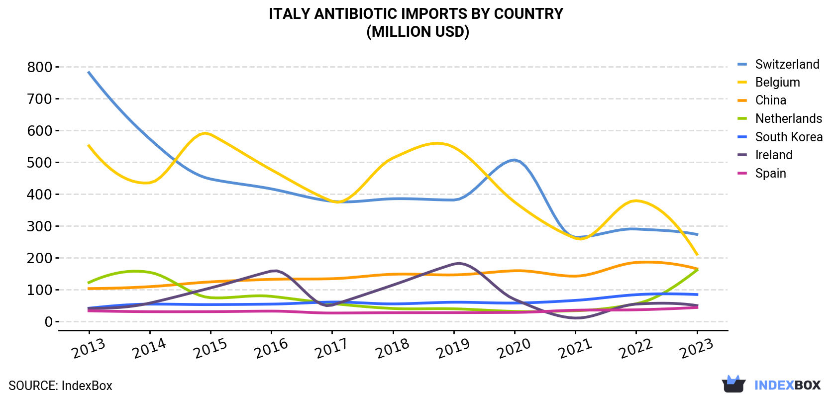Italy Antibiotic Imports By Country (Million USD)