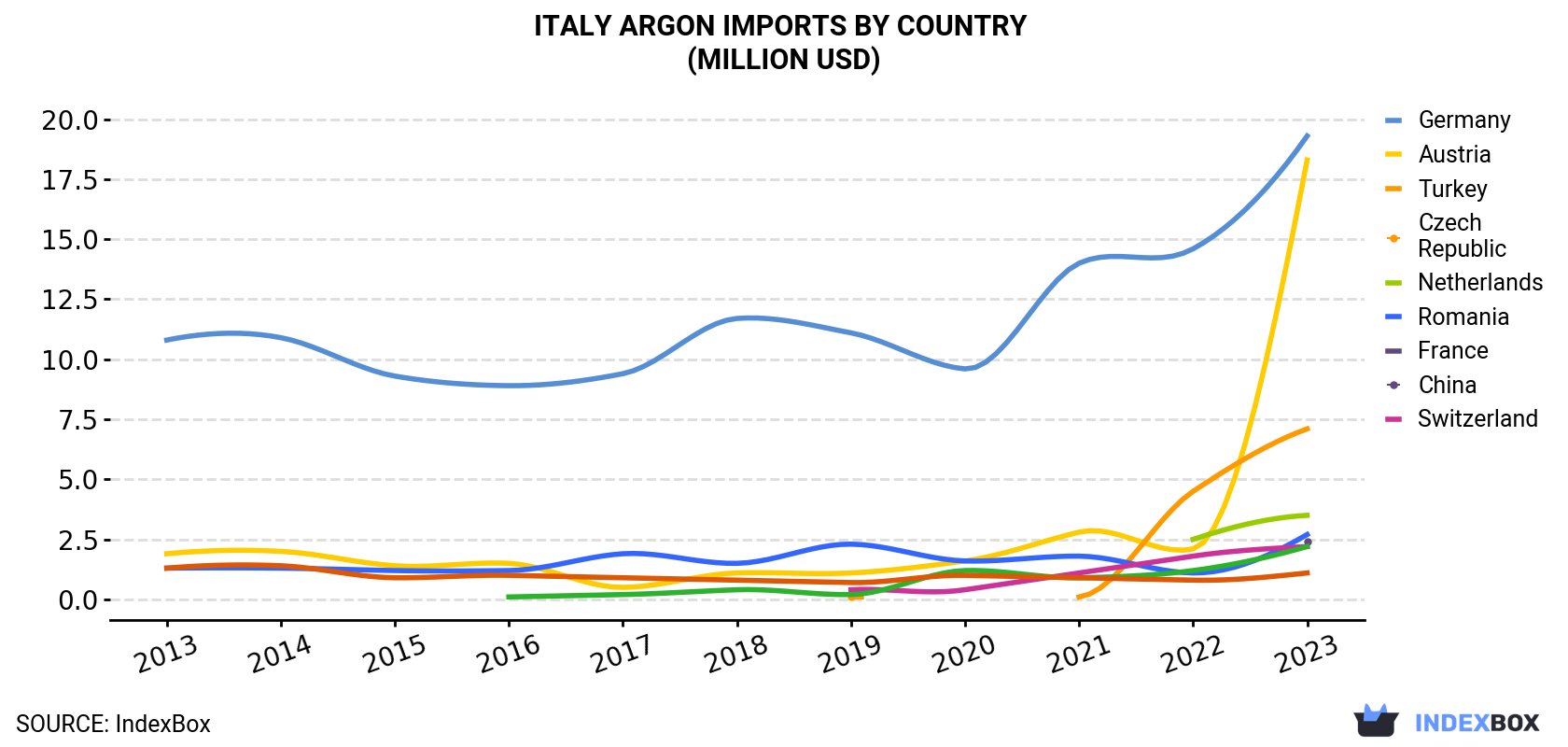 Italy Argon Imports By Country (Million USD)