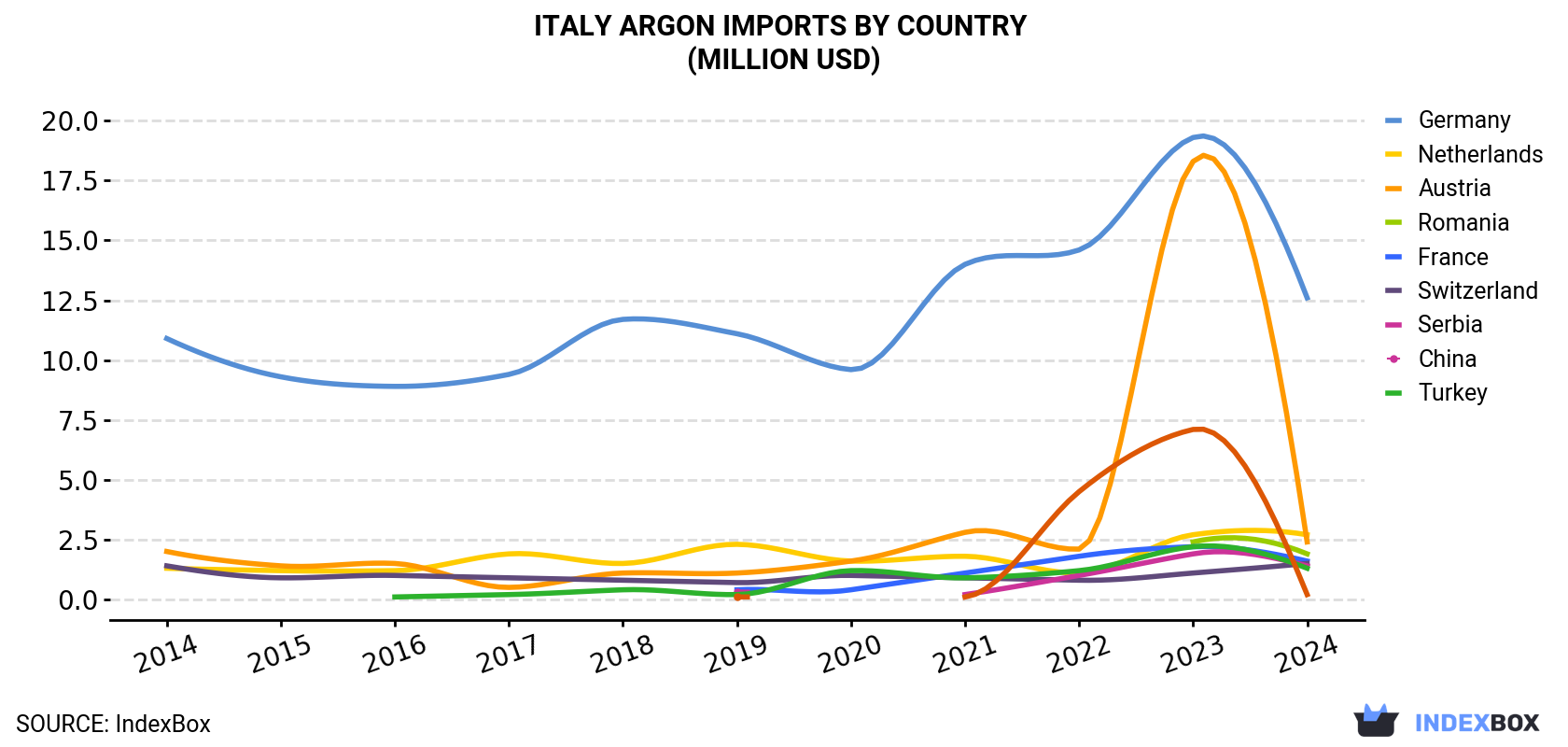 Italy Argon Imports By Country (Million USD)