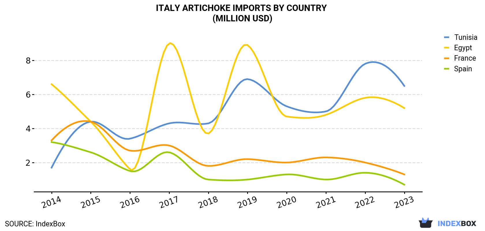 Italy Artichoke Imports By Country (Million USD)