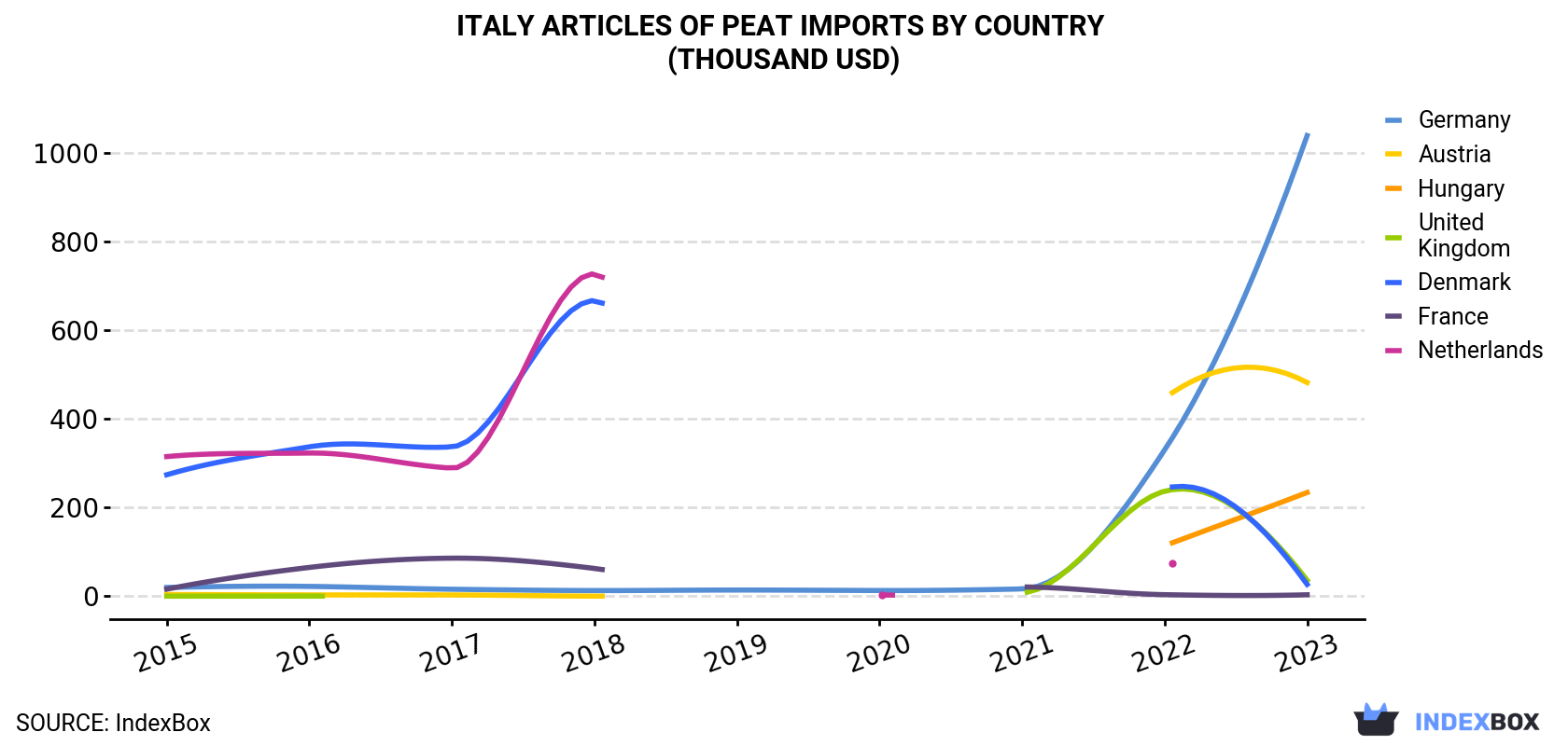 Italy Articles Of Peat Imports By Country (Thousand USD)