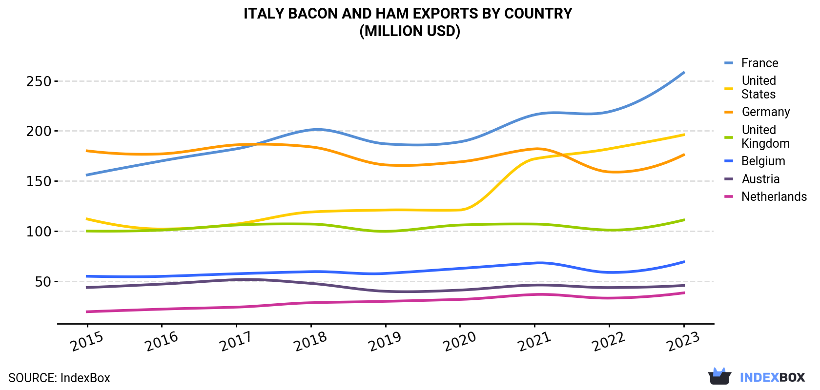 Italy Bacon And Ham Exports By Country (Million USD)