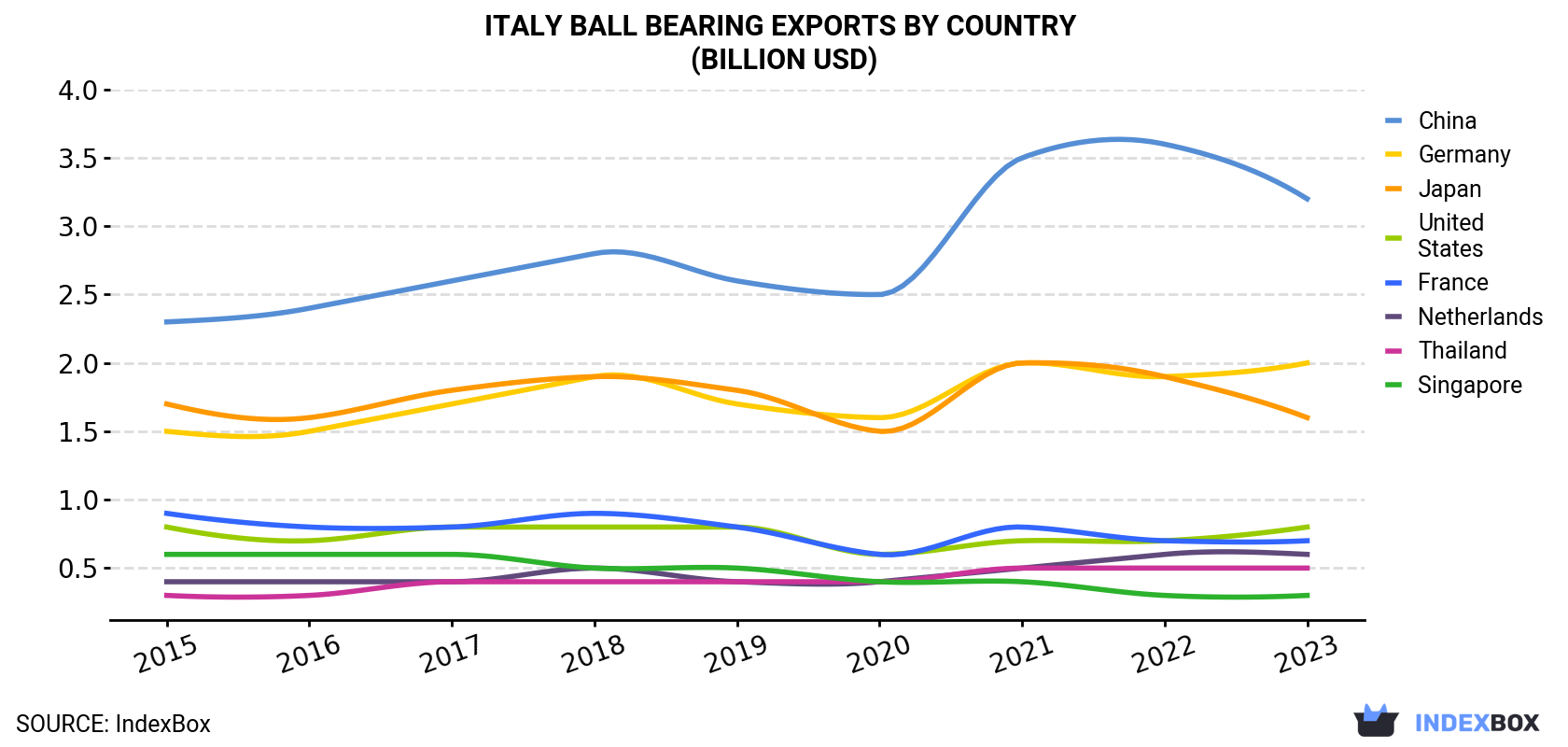 Italy Ball Bearing Exports By Country (Billion USD)