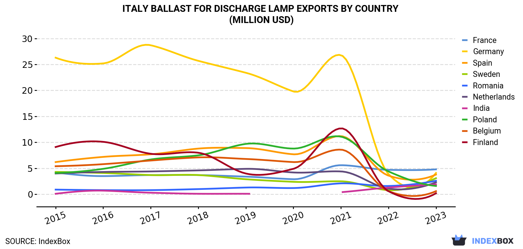Italy Ballast For Discharge Lamp Exports By Country (Million USD)