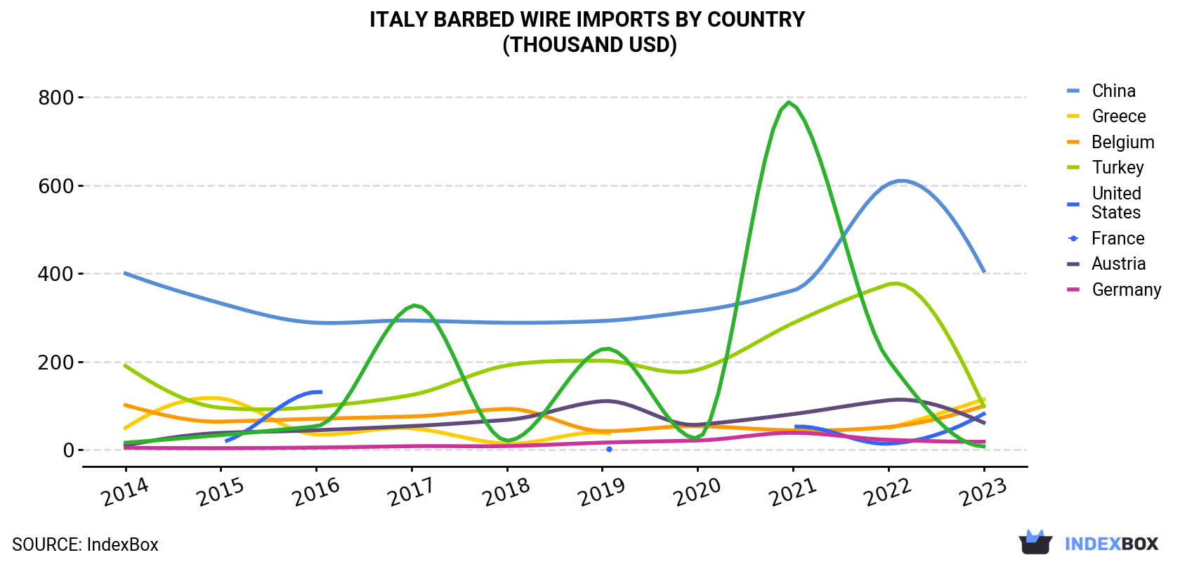Italy Barbed Wire Imports By Country (Thousand USD)