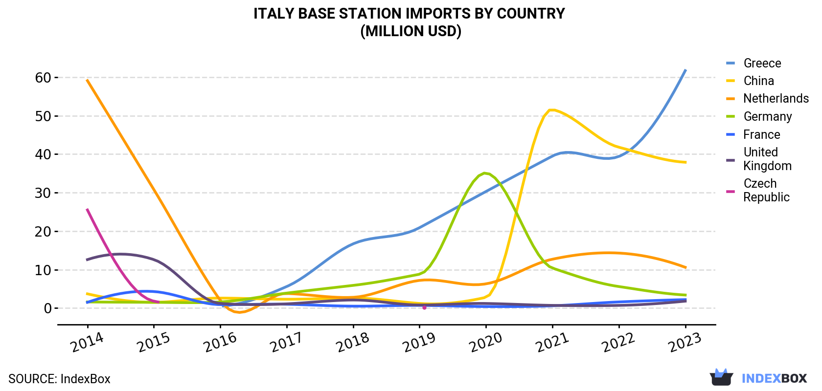 Italy Base Station Imports By Country (Million USD)