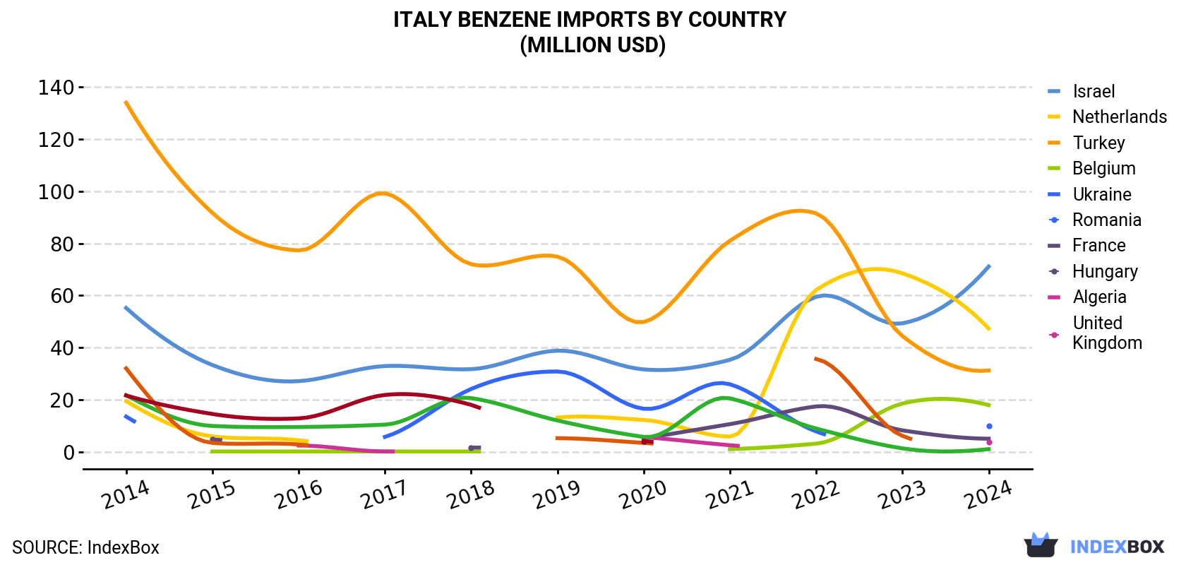 Italy Benzene Imports By Country (Million USD)