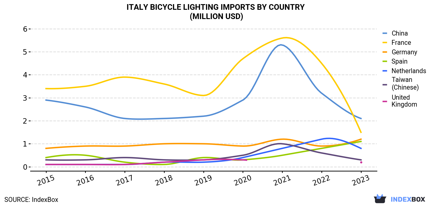 Italy Bicycle Lighting Imports By Country (Million USD)
