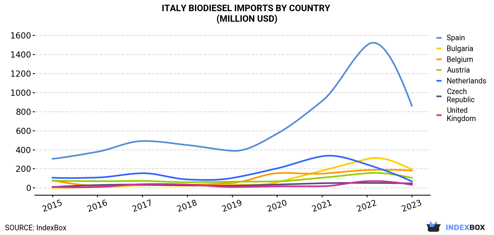 Italy Biodiesel Imports By Country (Million USD)