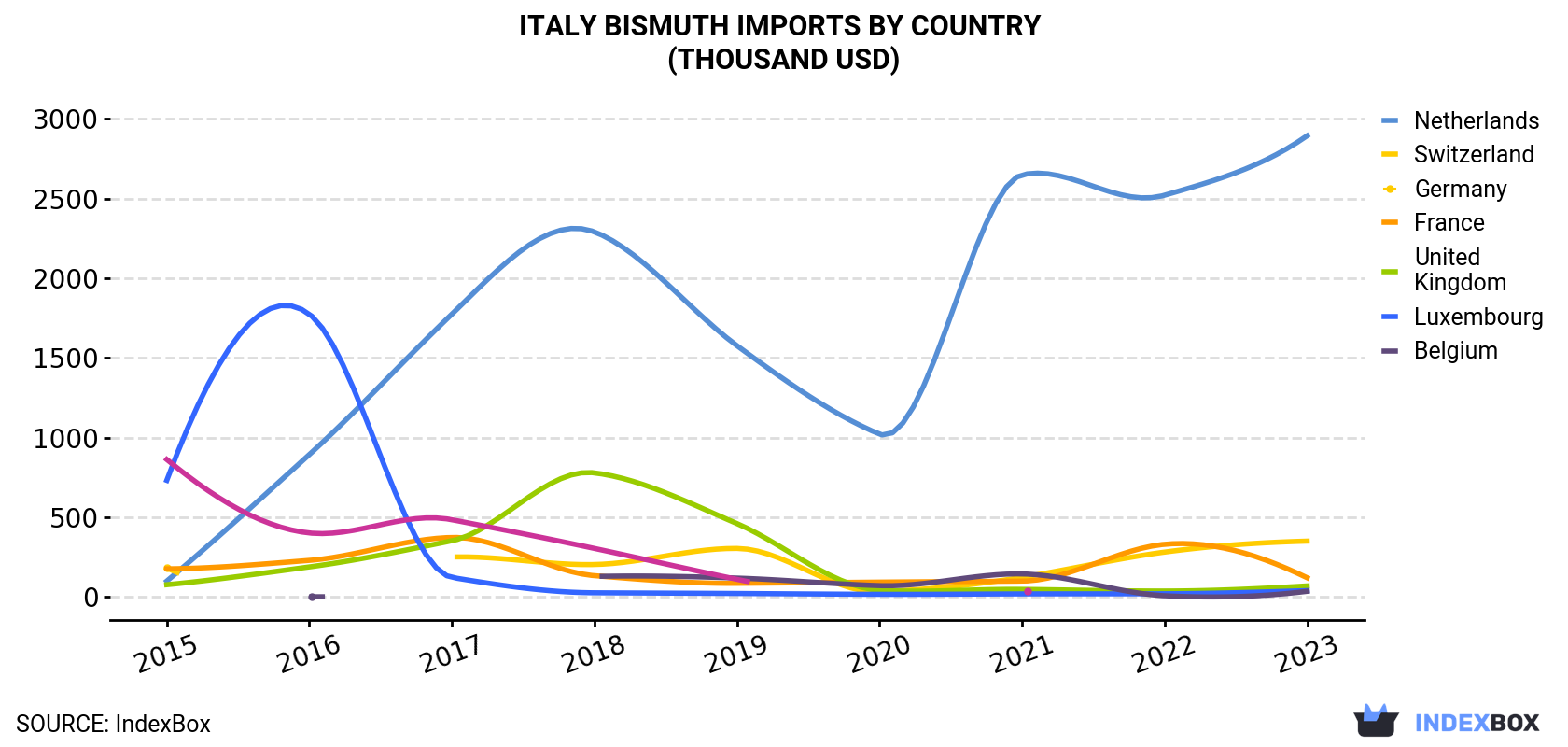 Italy Bismuth Imports By Country (Thousand USD)