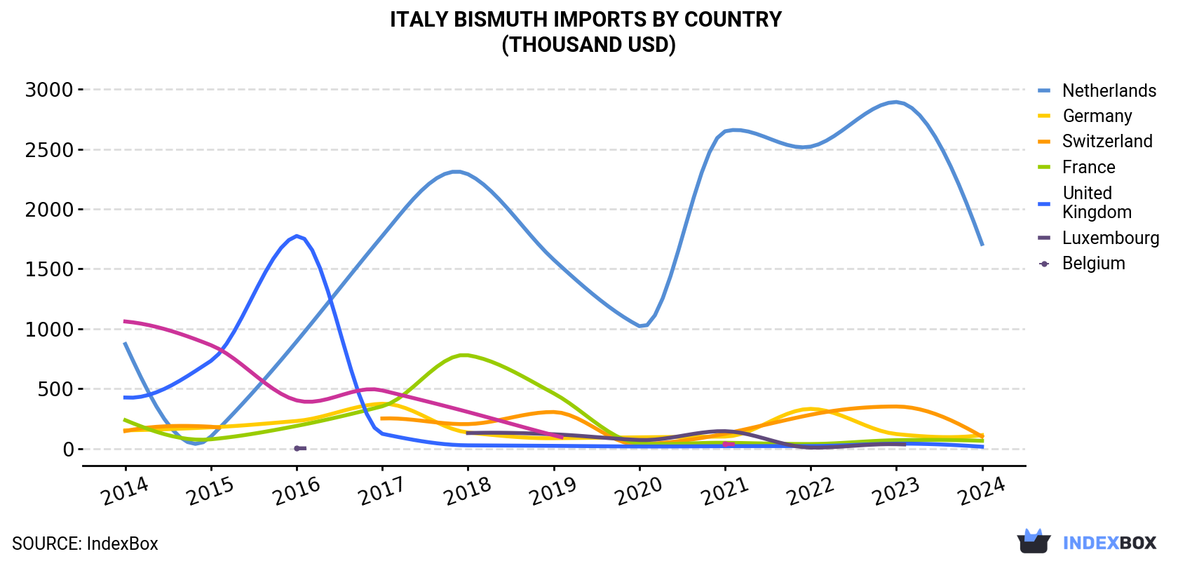 Italy Bismuth Imports By Country (Thousand USD)