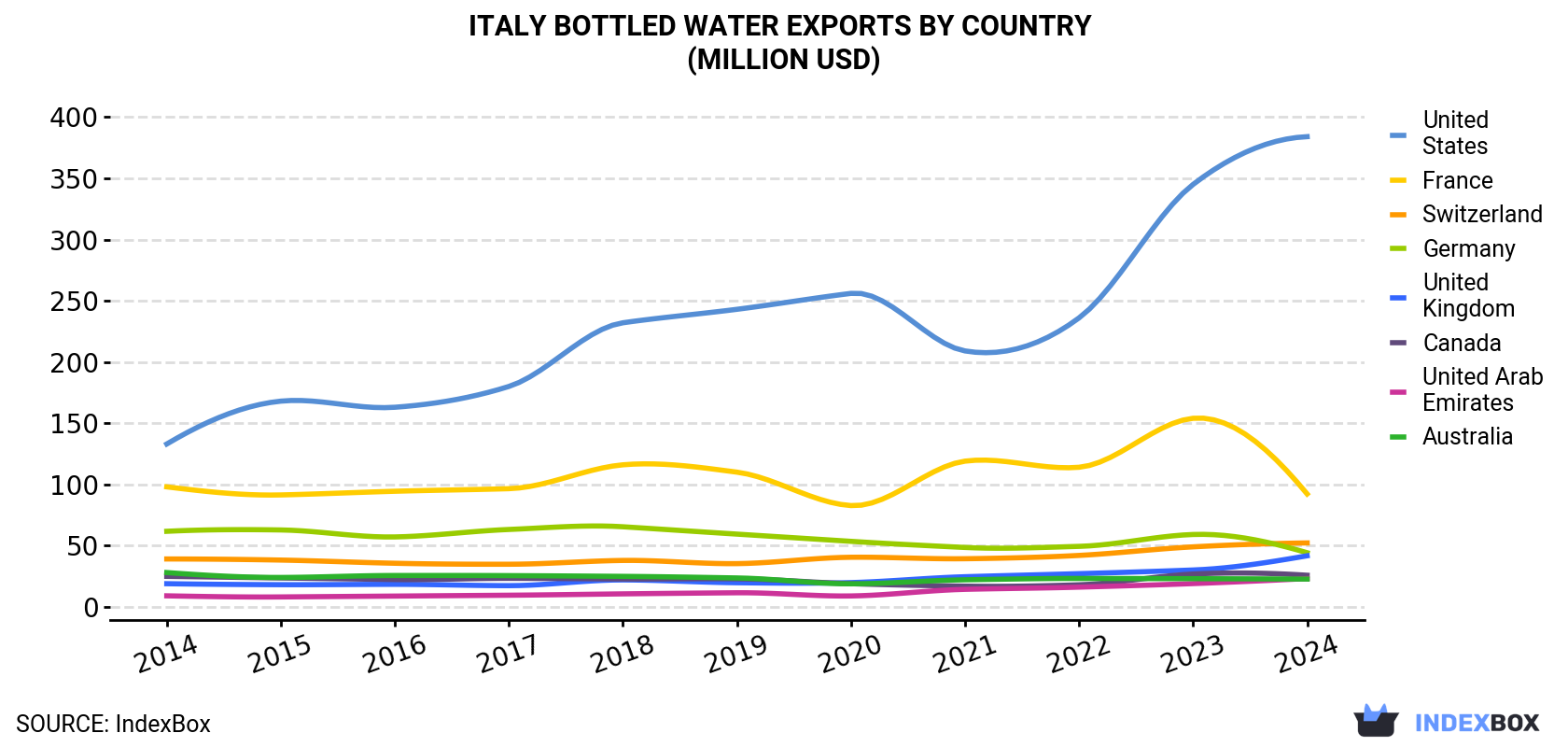 Italy Bottled Water Exports By Country (Million USD)