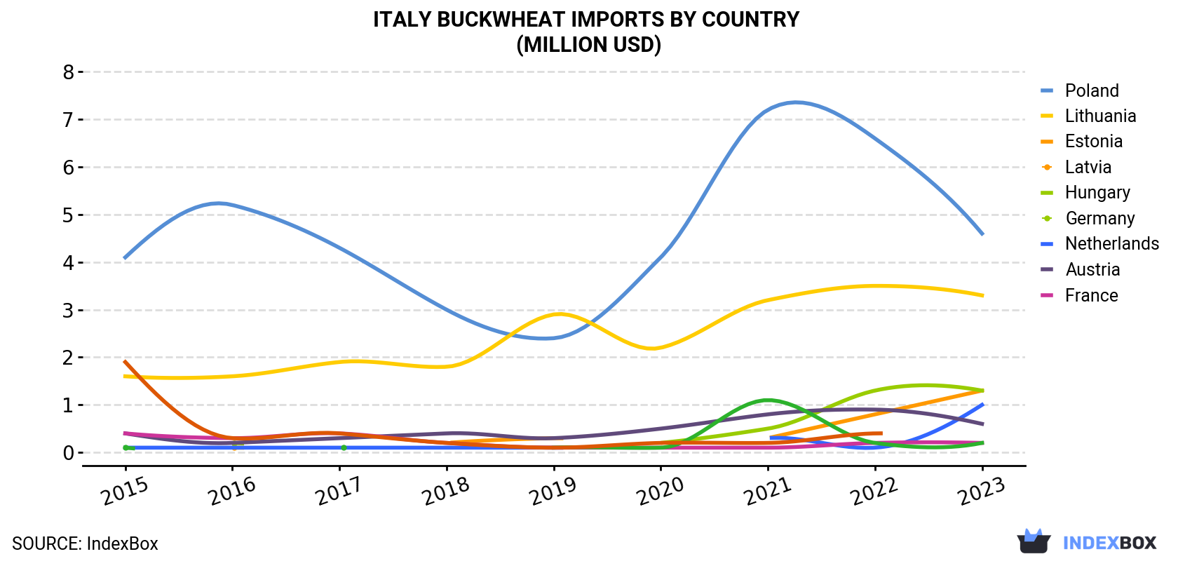 Italy Buckwheat Imports By Country (Million USD)