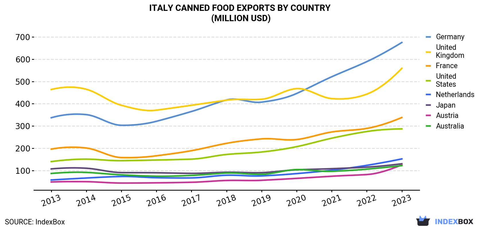 Italy Canned Food Exports By Country (Million USD)