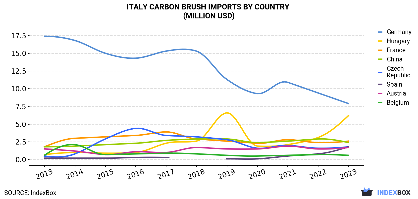 Italy Carbon Brush Imports By Country (Million USD)