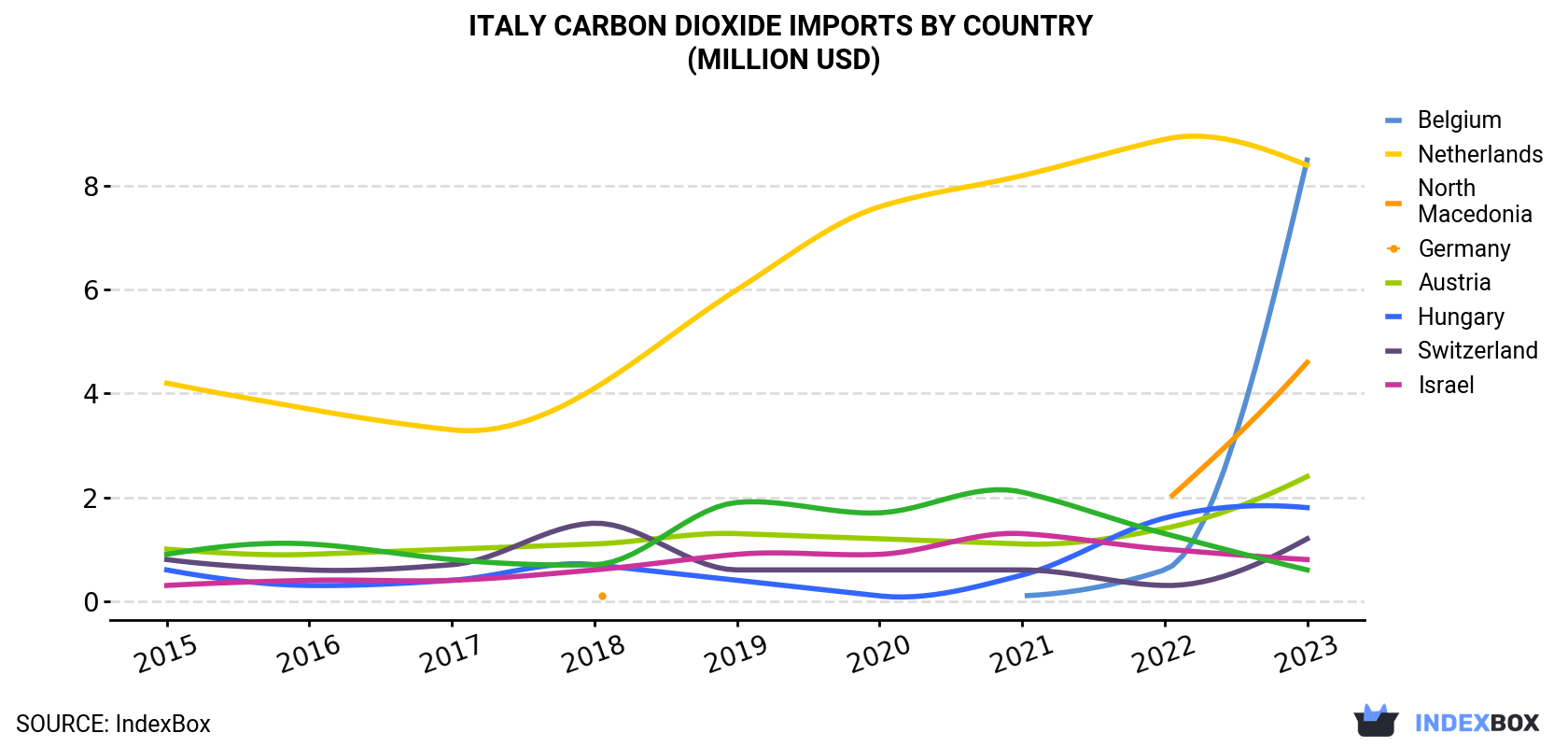 Italy Carbon Dioxide Imports By Country (Million USD)