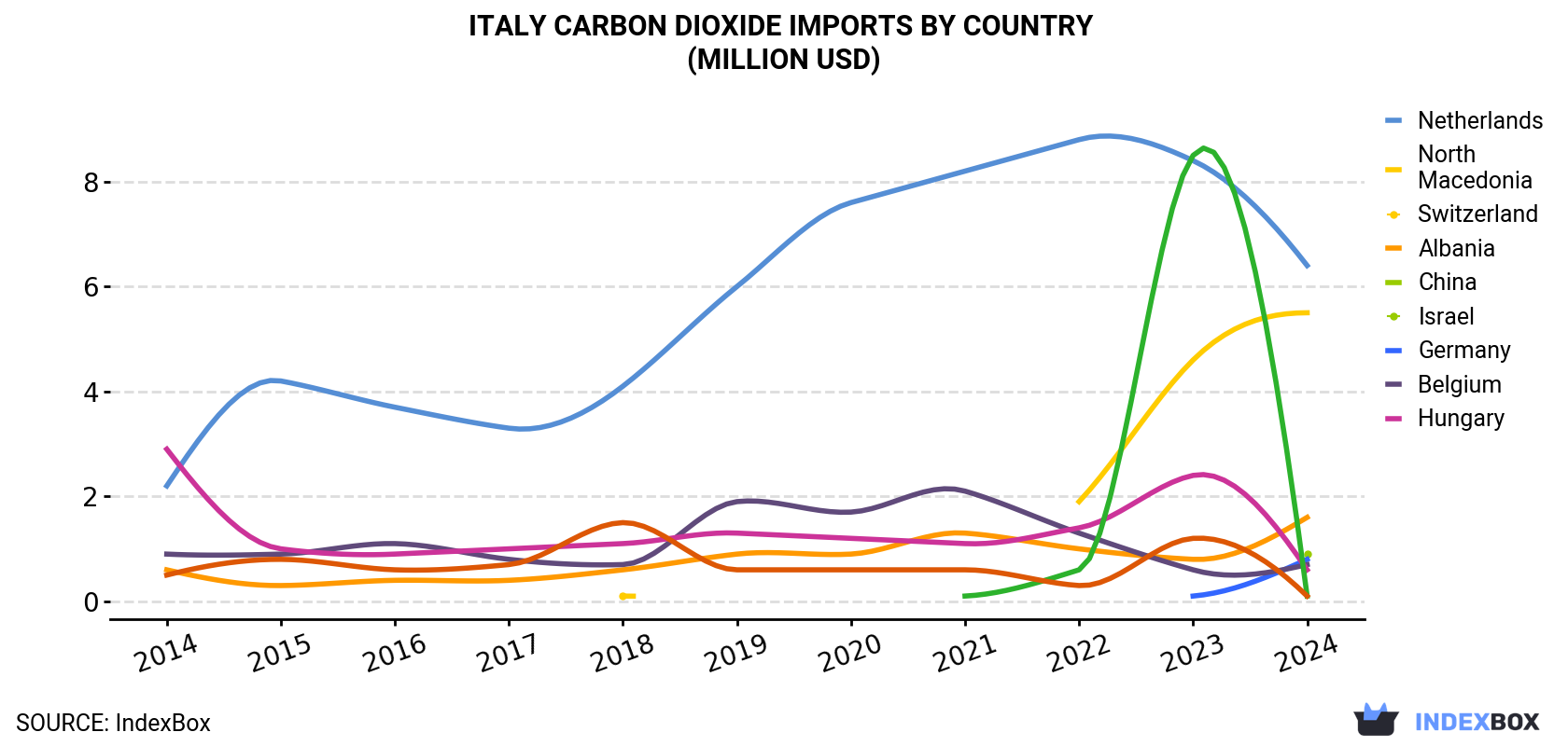 Italy Carbon Dioxide Imports By Country (Million USD)