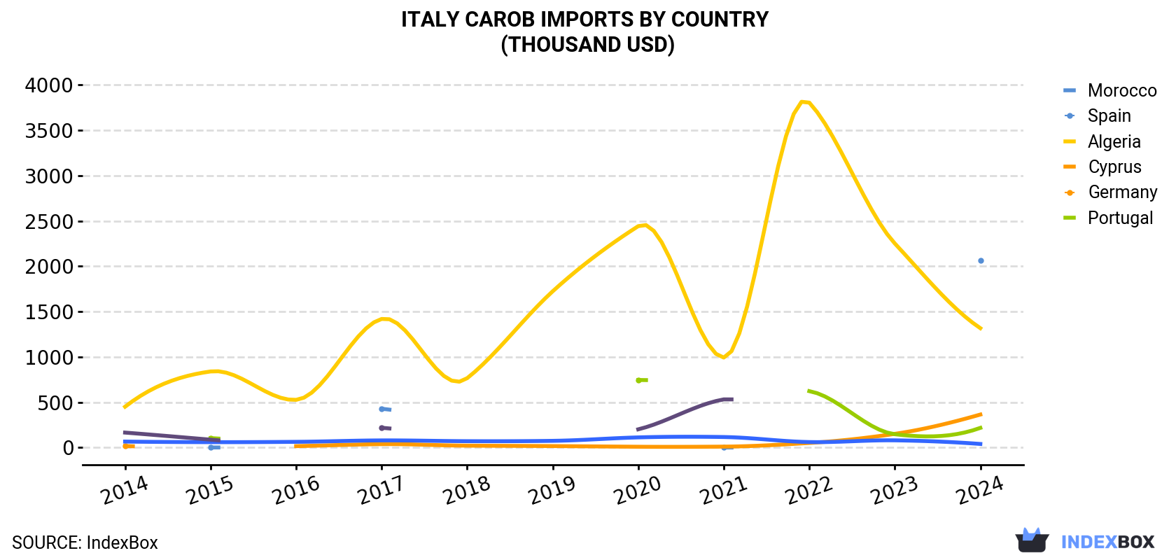 Italy Carob Imports By Country (Thousand USD)
