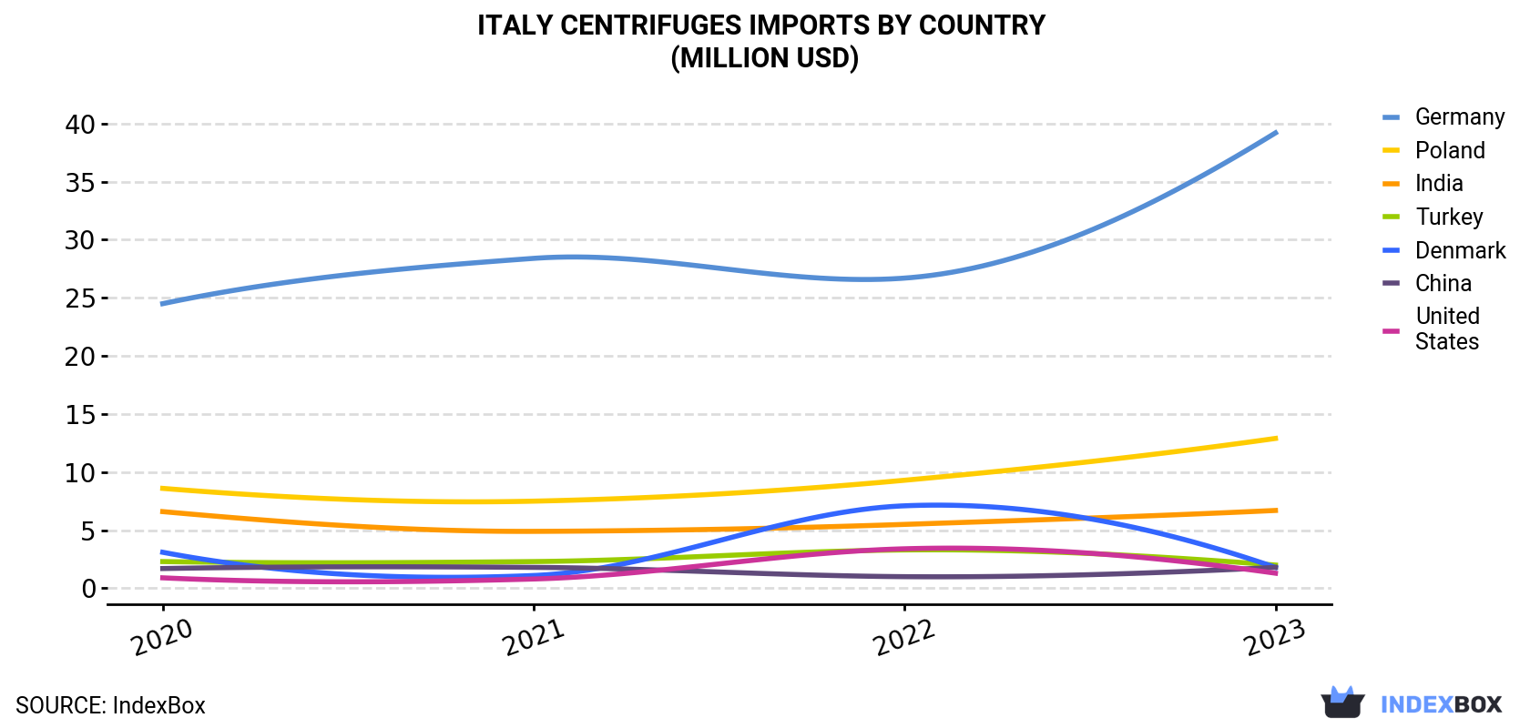 Italy Centrifuges Imports By Country (Million USD)