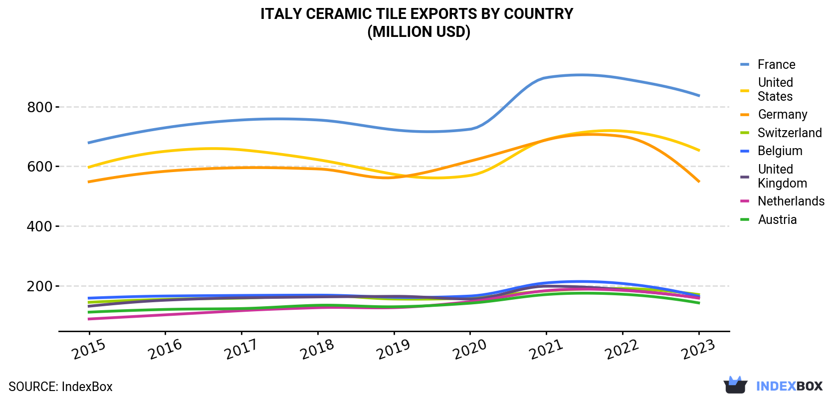 Italy Ceramic Tile Exports By Country (Million USD)